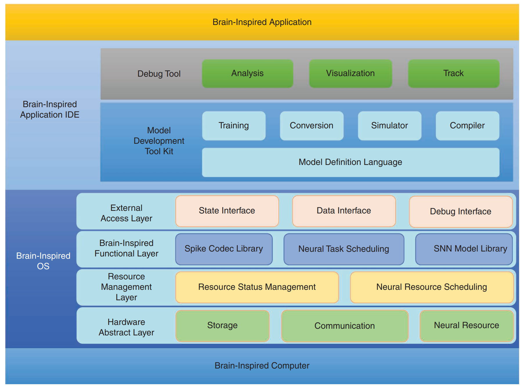 How to build a reference software architecture for brain-inspired ...
